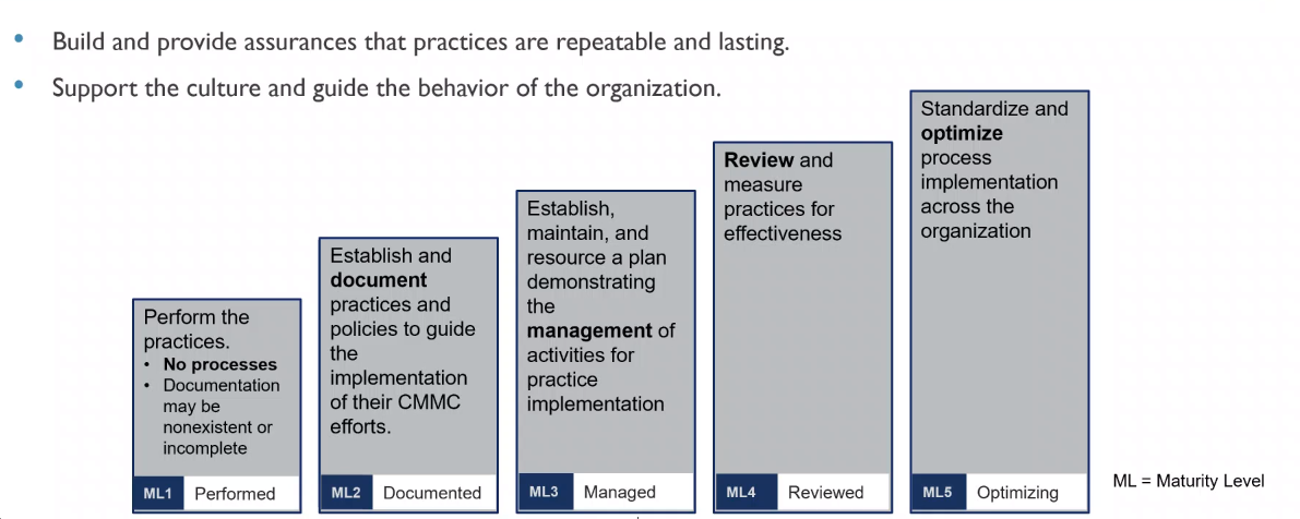What are the CMMC (Cyber Security Maturity Model Certification) Levels